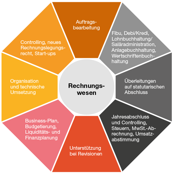 Rechnungswesen | PwC Schweiz