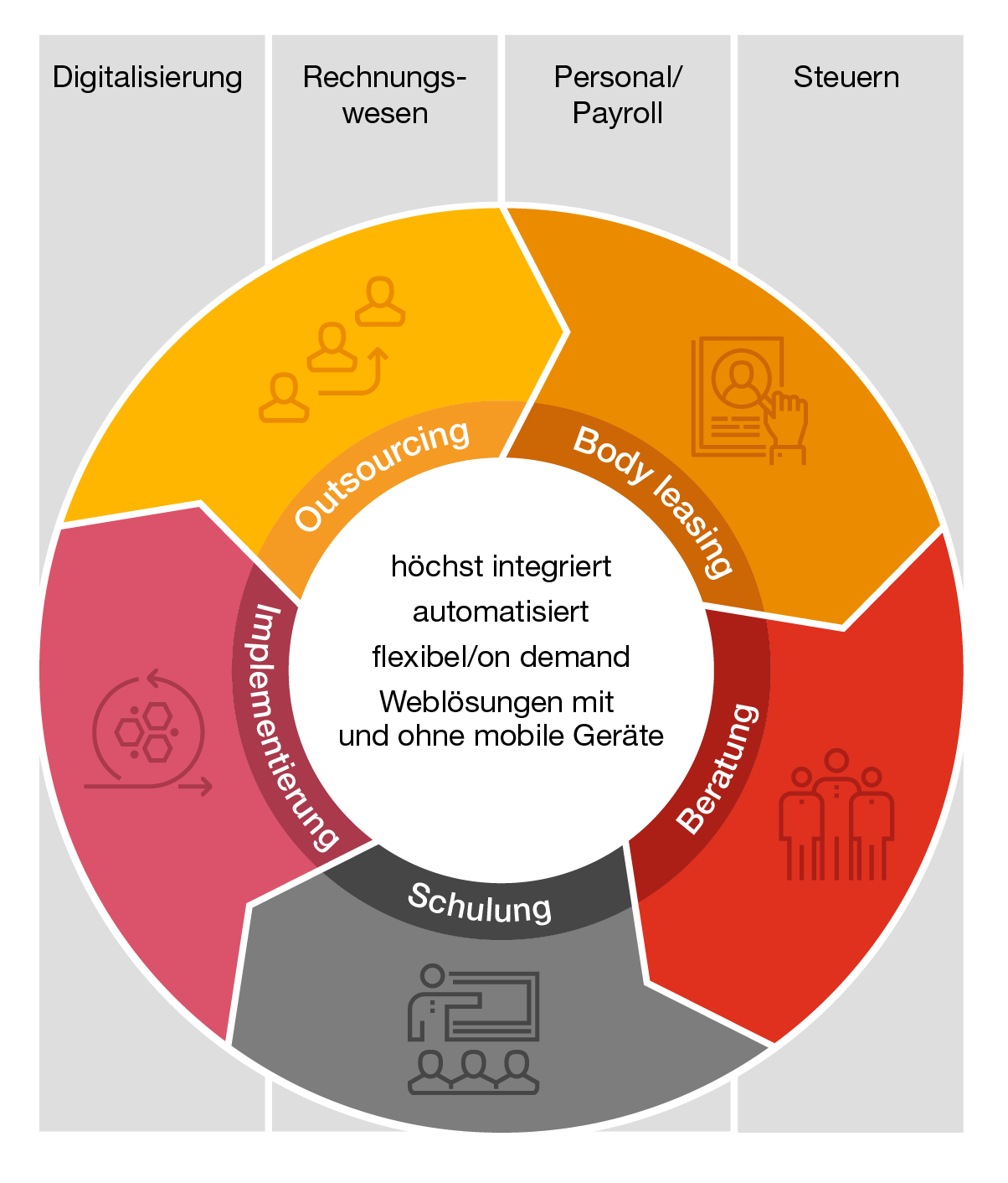 Integrated Compliance and Reporting | PwC Schweiz