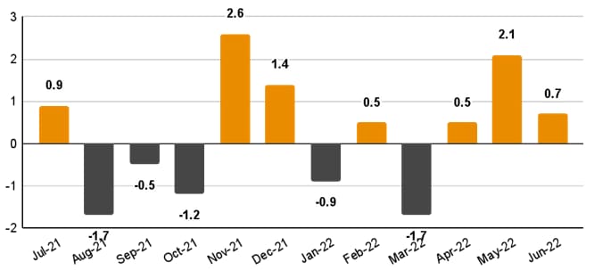 Industrial manufacturing market trends as of September 2022 | PwC ...
