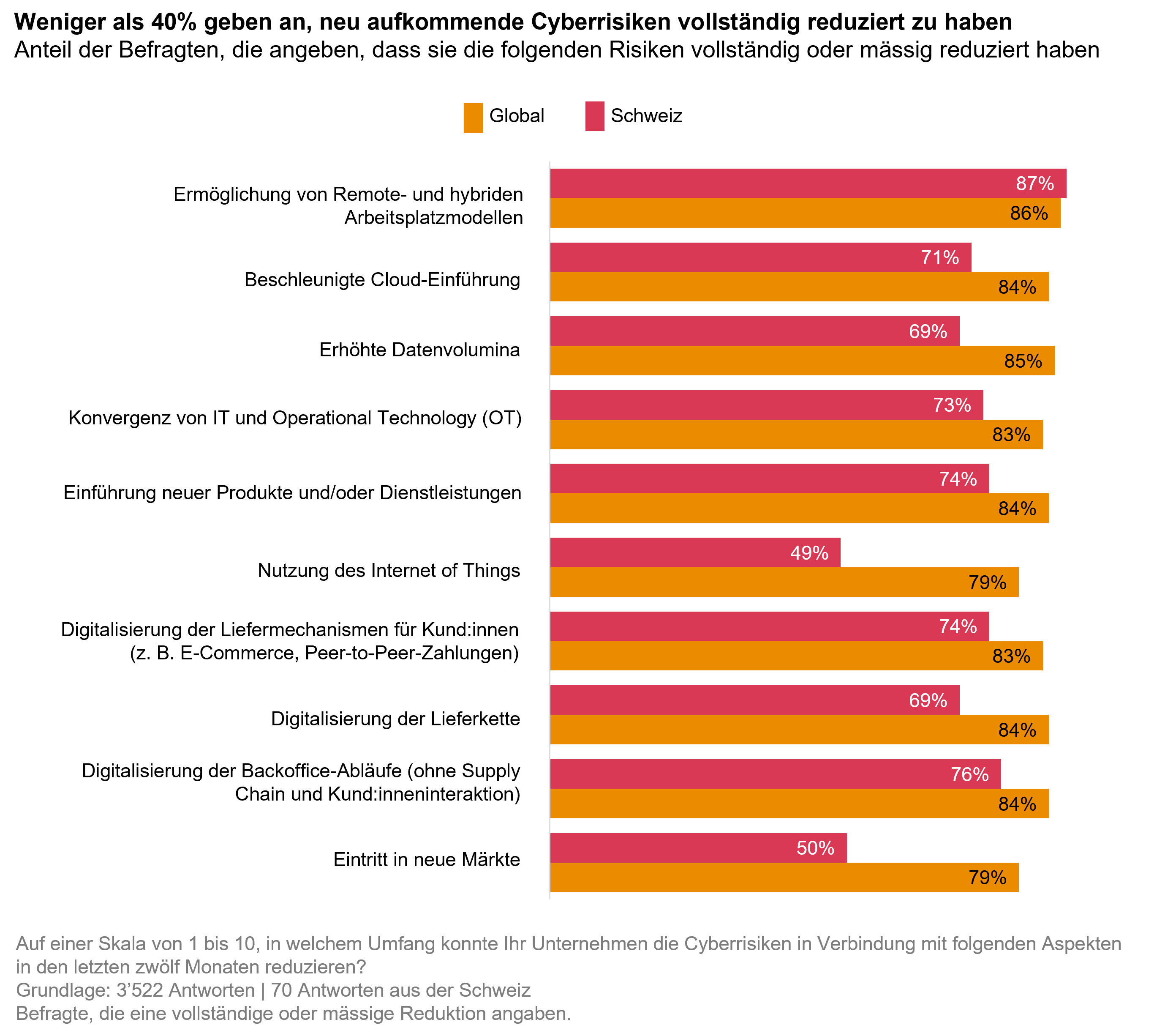Global Digital Trust Insights 2023 | PwC Schweiz