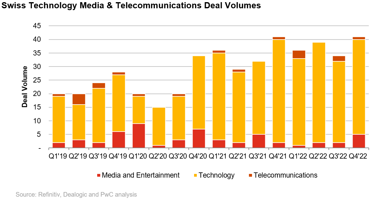 M&A trends in technology, media and telecommunications: 2023 outlook ...