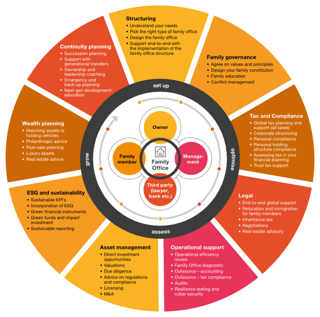 Family Office Services | PwC Switzerland