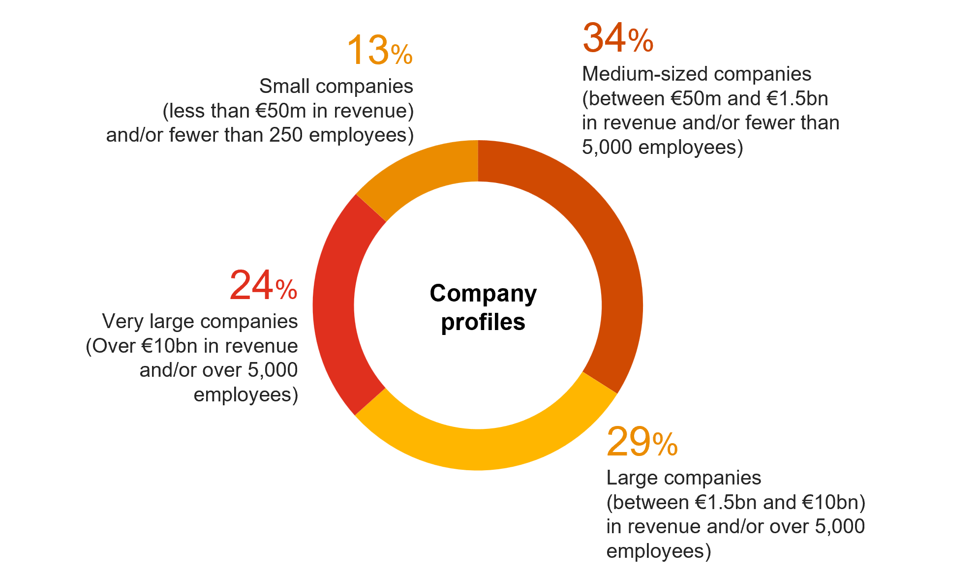 Swiss Findings: "PwC Global Digital Procurement Survey 2024" | PwC ...