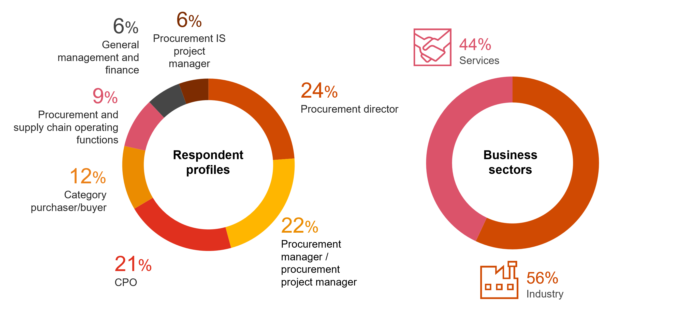 Swiss Findings: "PwC Global Digital Procurement Survey 2024" | PwC Switzerland