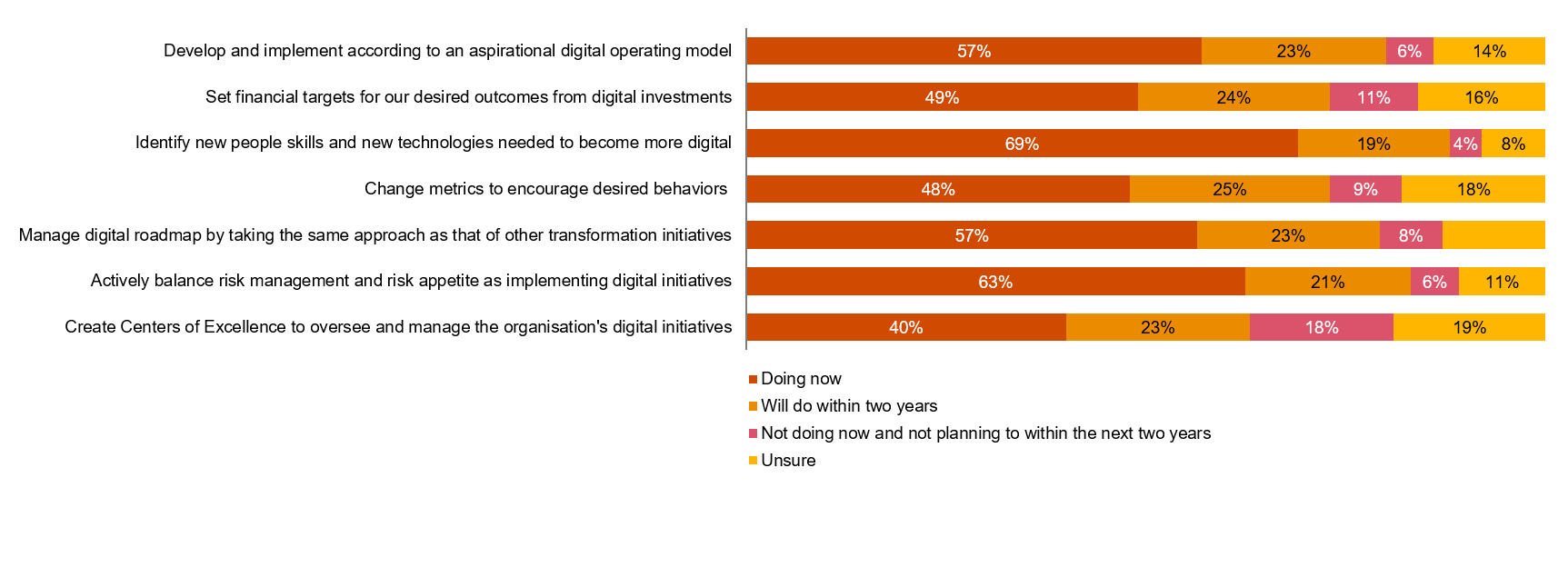 Digital transformation and risk appetite in the financial services sector