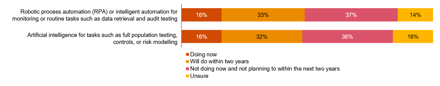 Internal audit’s digitalisation imperative