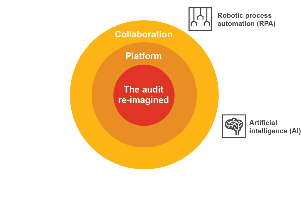 Technology Enabled Audit | PwC