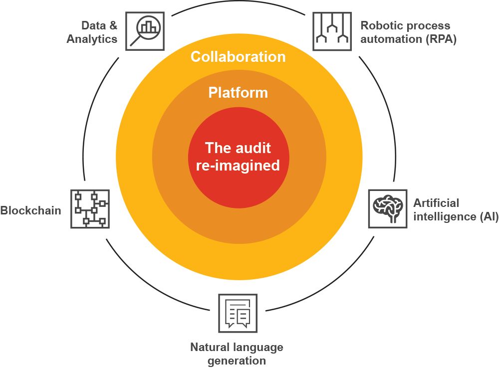 Technology Enabled Audit | PwC