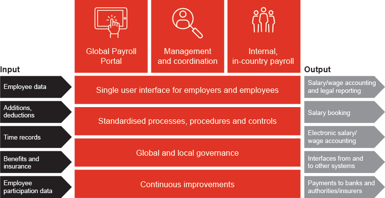 International Payroll Services | PwC Switzerland