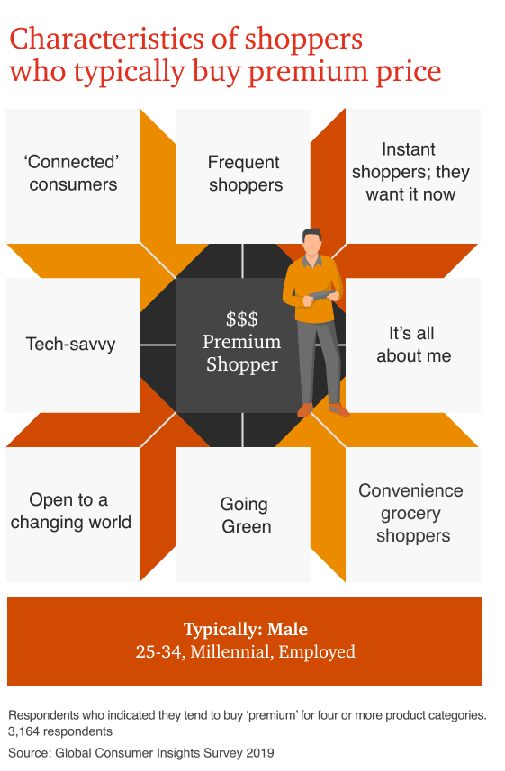 Understand your customers based on their behaviours