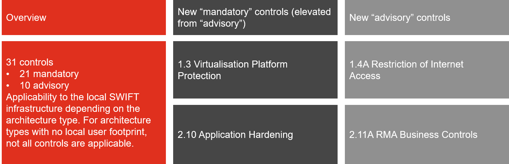 Swift Csp Swift Enhances Security Programme To Combat Cyber Attacks