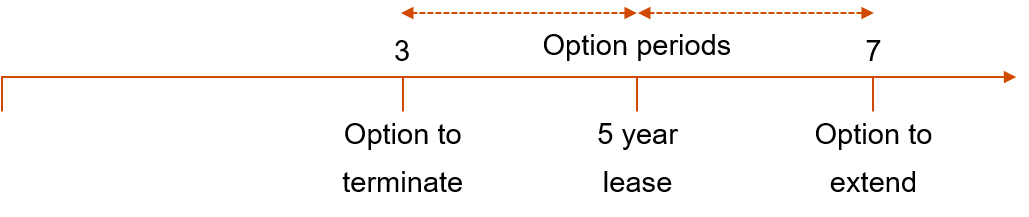Lease term under IFRS 16 - a telecommunications industry perspective