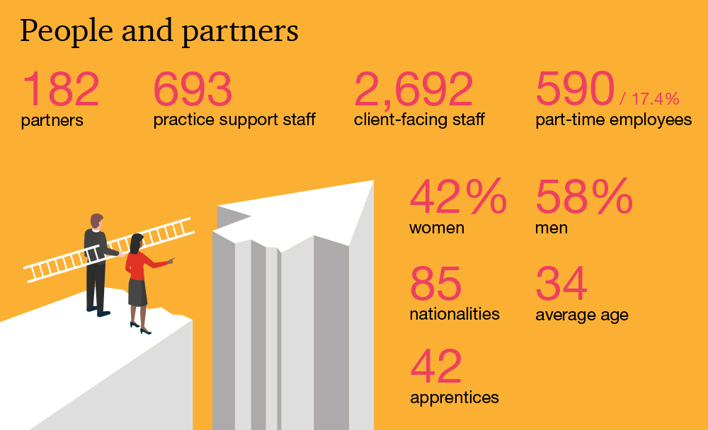 Annual Report 2020/21 | PwC Switzerland