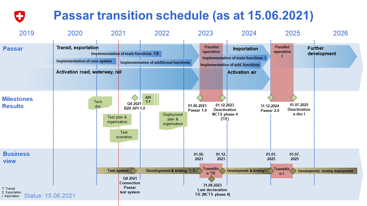 Passar, the new Customs IT System in Switzerland | CUSTOMised