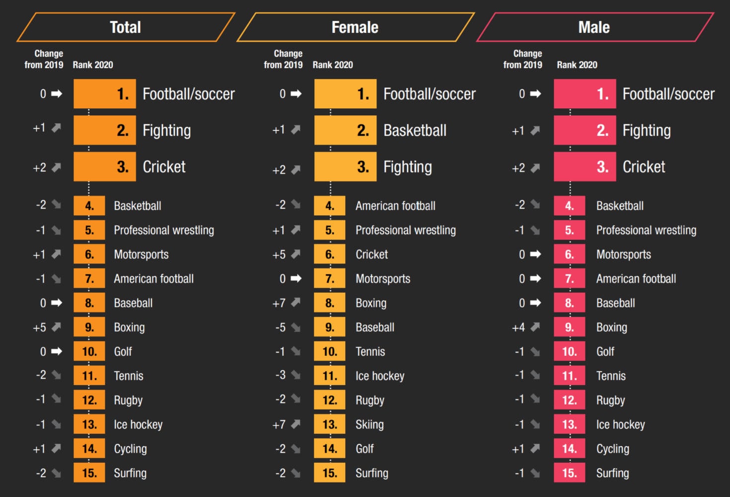 Athlete-centred sports gaining popularity | PwC Switzerland