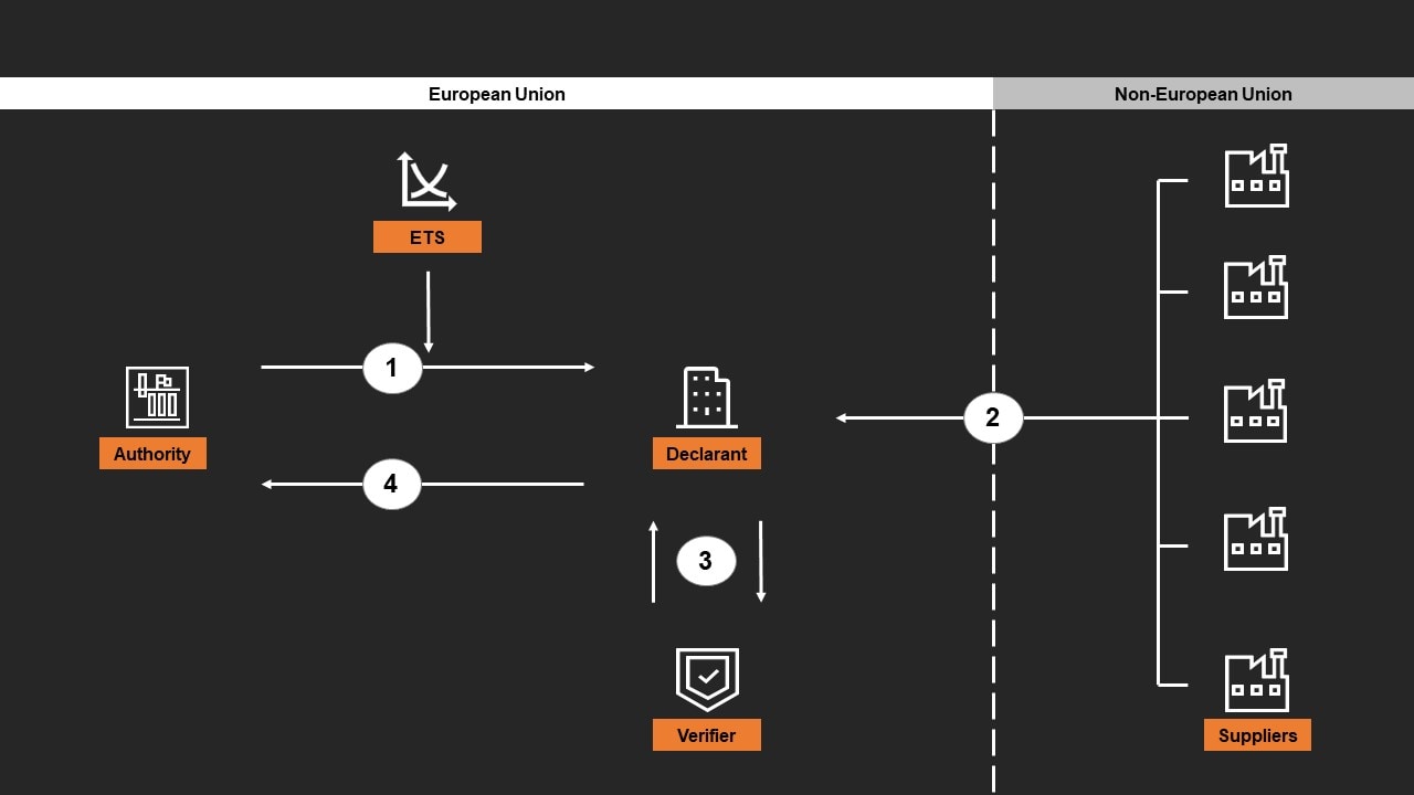 Eu Deal Reached On The Cbam What You Need To Know Pwc Switzerland