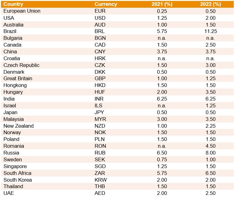 Switzerland publishes updated safe harbour interest rates | PwC Switzerland