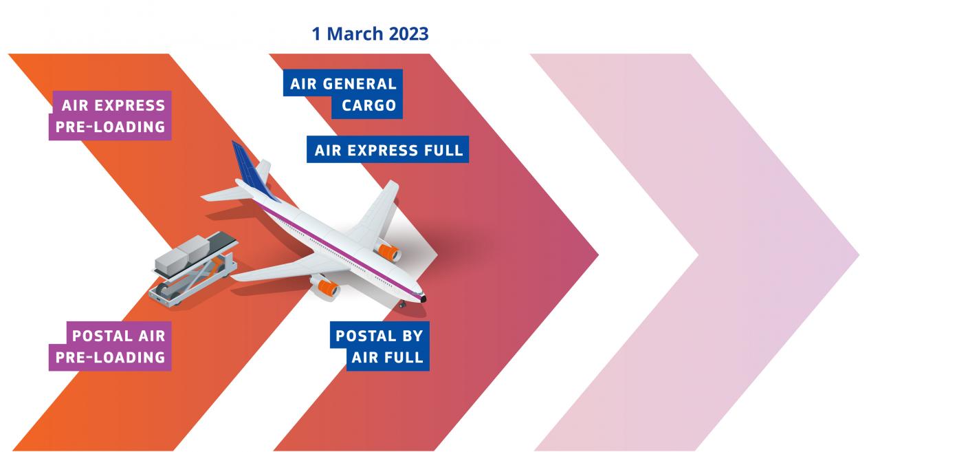 Import Control System 2 (ICS2) – release of second phase on 1 March ...