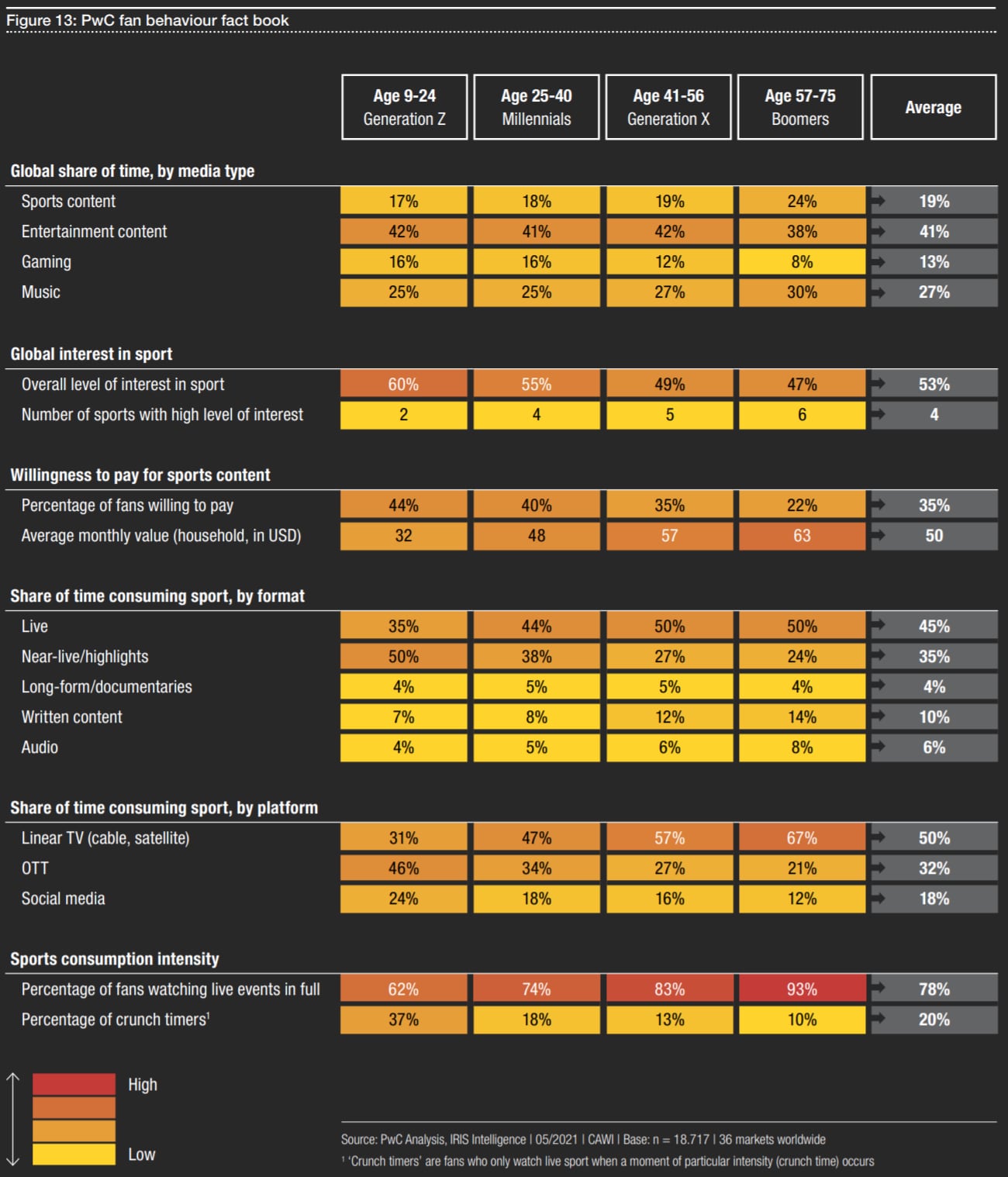 A fact book on fan behaviours | PwC Switzerland