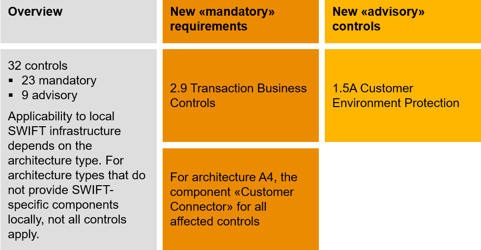 SWIFT CSP: SWIFT enhances security programme to combat cyber-attacks | PwC Switzerland