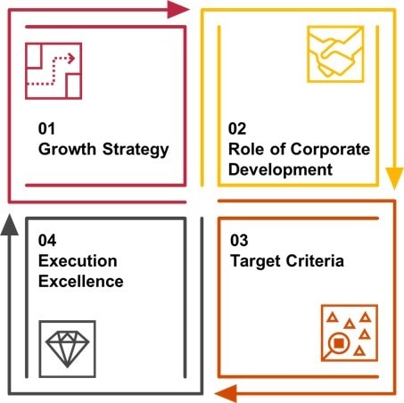 Value creation in the deal lifecycle | PwC Switzerland