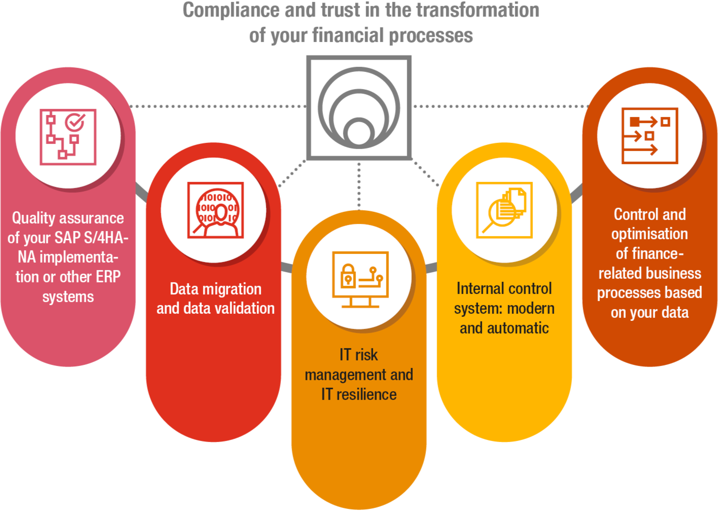Finance Transformation Assurance | PwC Switzerland