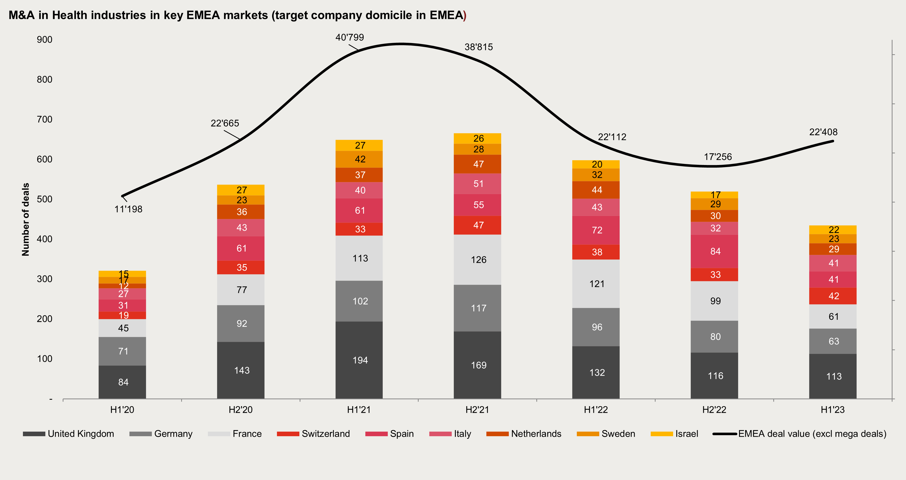 Mid-year update on M&A trends in the health industry | PwC Switzerland