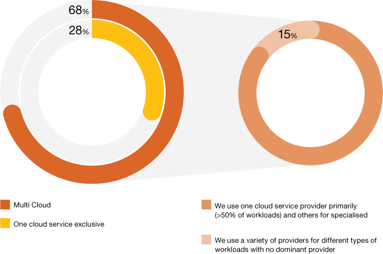 Cloud Business Survey | PwC Switzerland