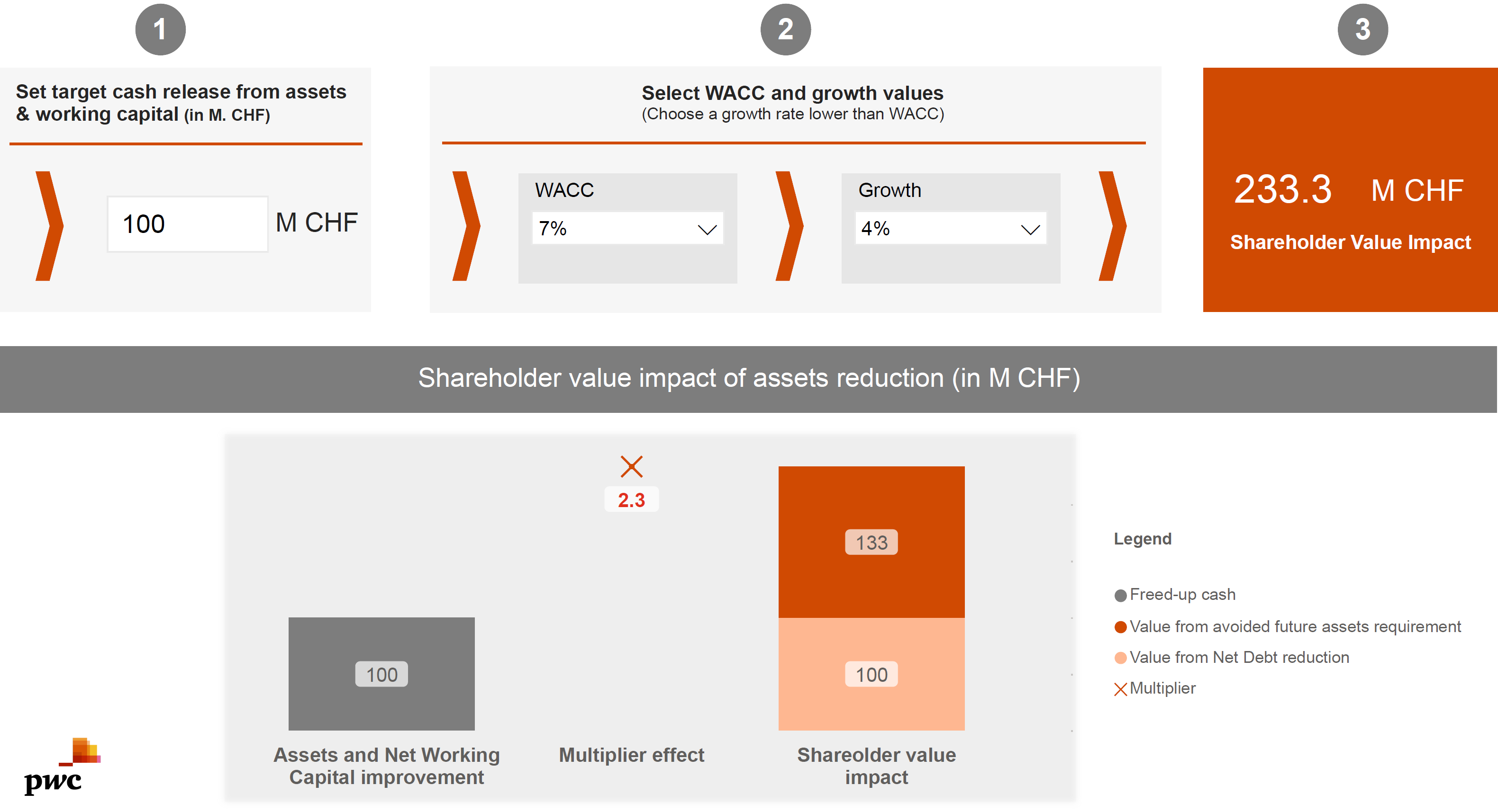 A renewed emphasis on the 'Return on Assets' metric | PwC Switzerland