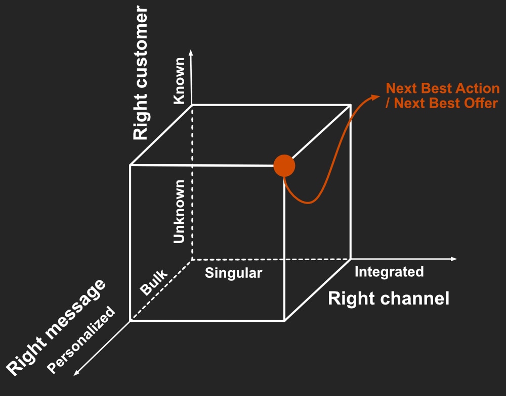 The Next Best Action approach | PwC Switzerland
