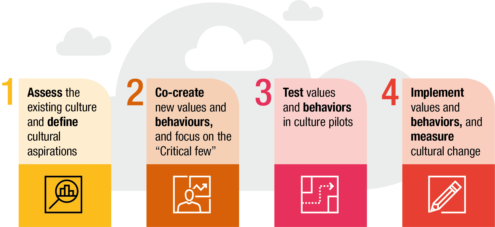 How can focusing on your culture lead your organisation to greater ...