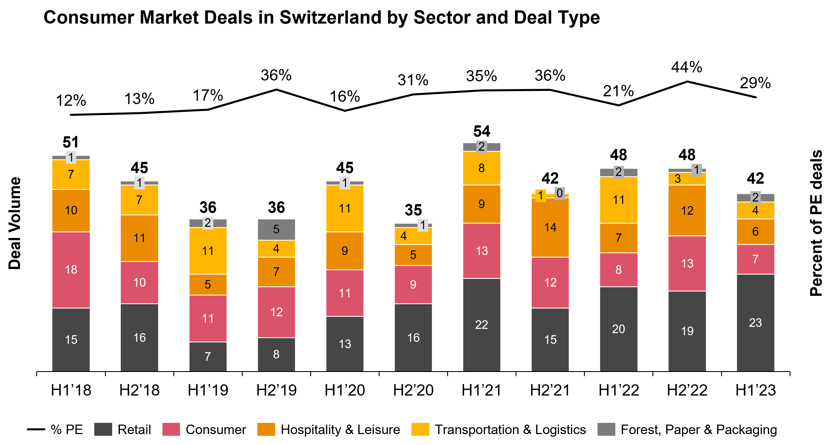 Mid-year update on M&A trends in consumer markets | PwC Switzerland