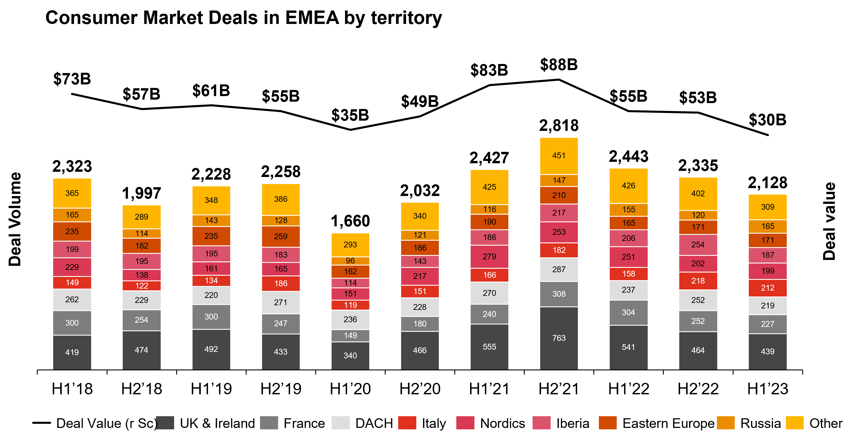 Mid-year update on M&A trends in consumer markets | PwC Switzerland