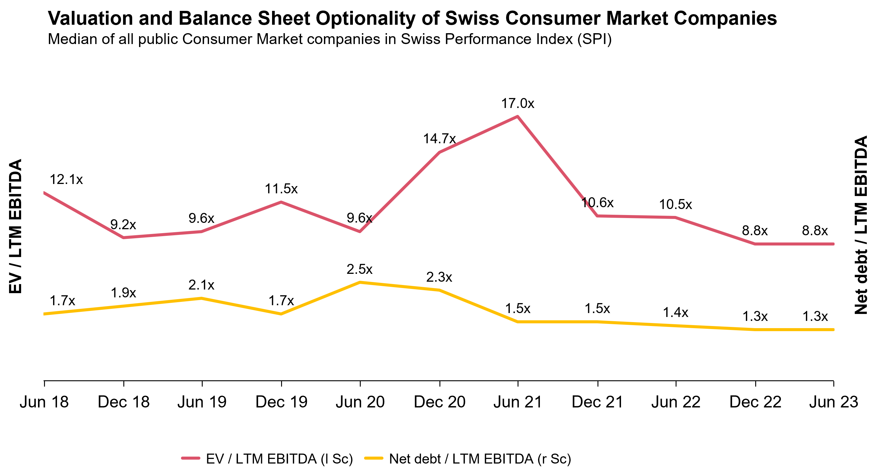 Mid-year update on M&A trends in consumer markets | PwC Switzerland