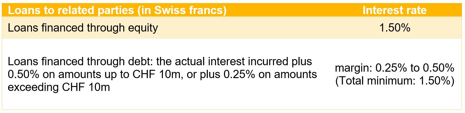 Updated safe harbour interest rates | PwC Switzerland