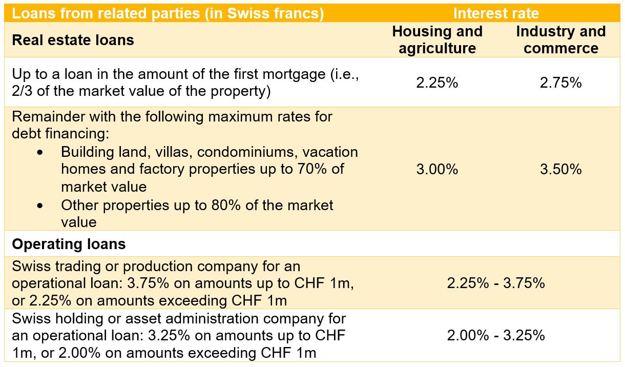 Updated safe harbour interest rates | PwC Switzerland