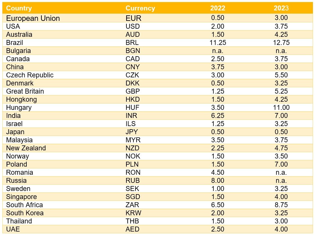 Updated safe harbour interest rates | PwC Switzerland