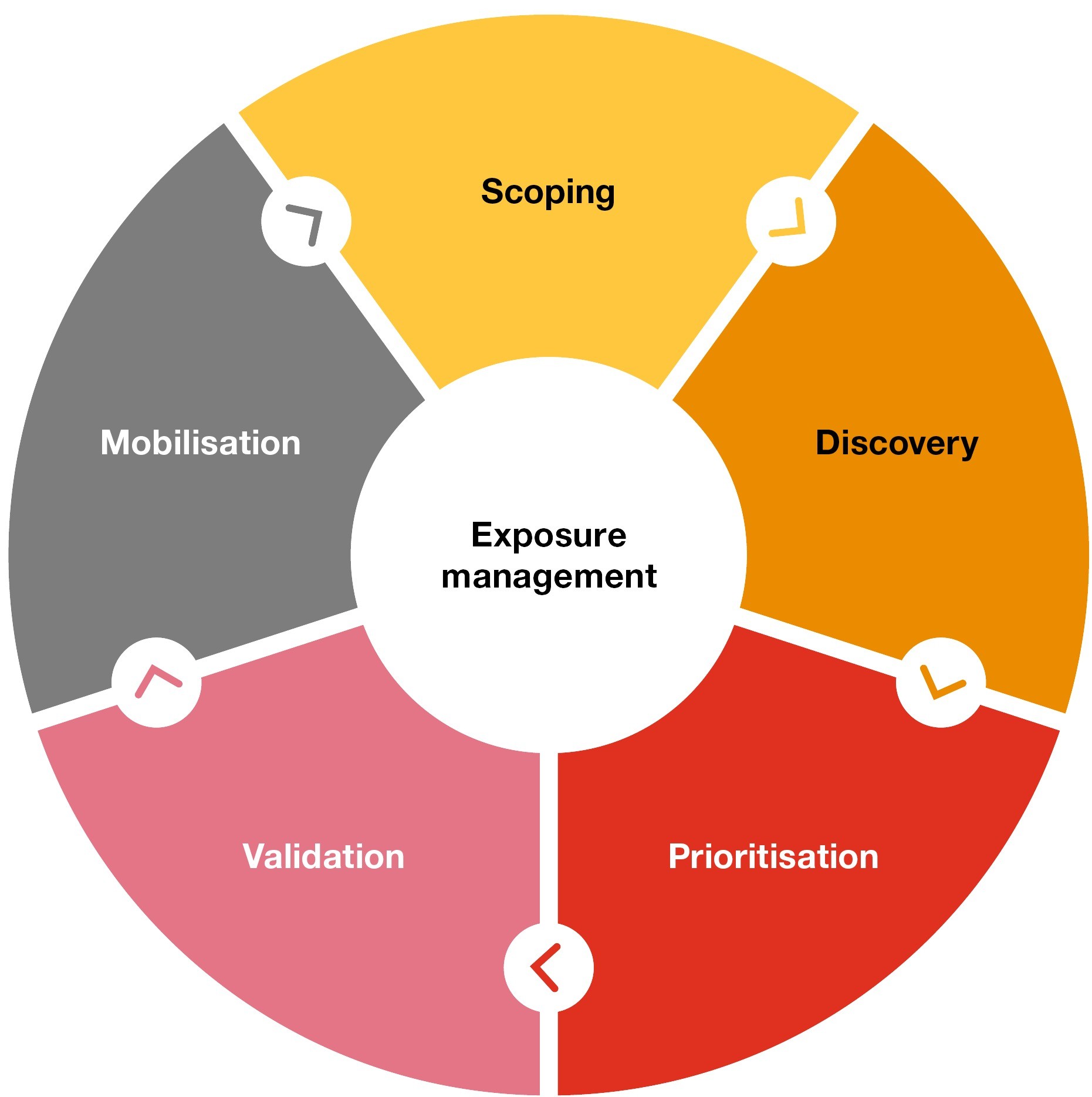 Exposure Management | PwC Switzerland