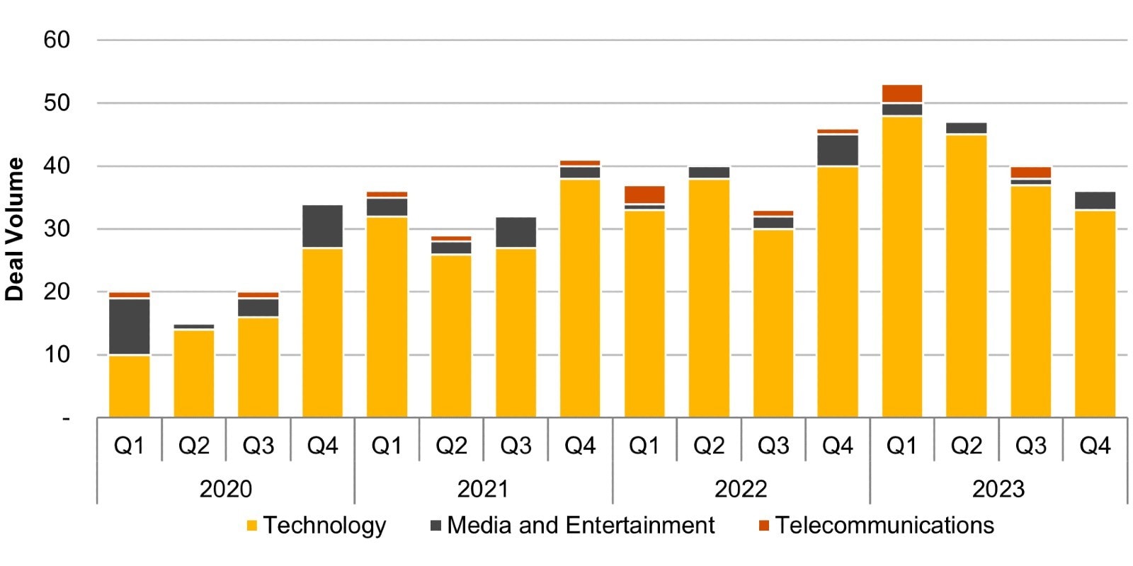 Technology, Media and Telecommunications M&A 2024 outlook | PwC Switzerland
