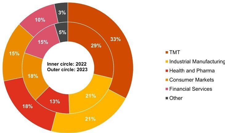 Technology, Media and Telecommunications M&A 2024 outlook | PwC Switzerland