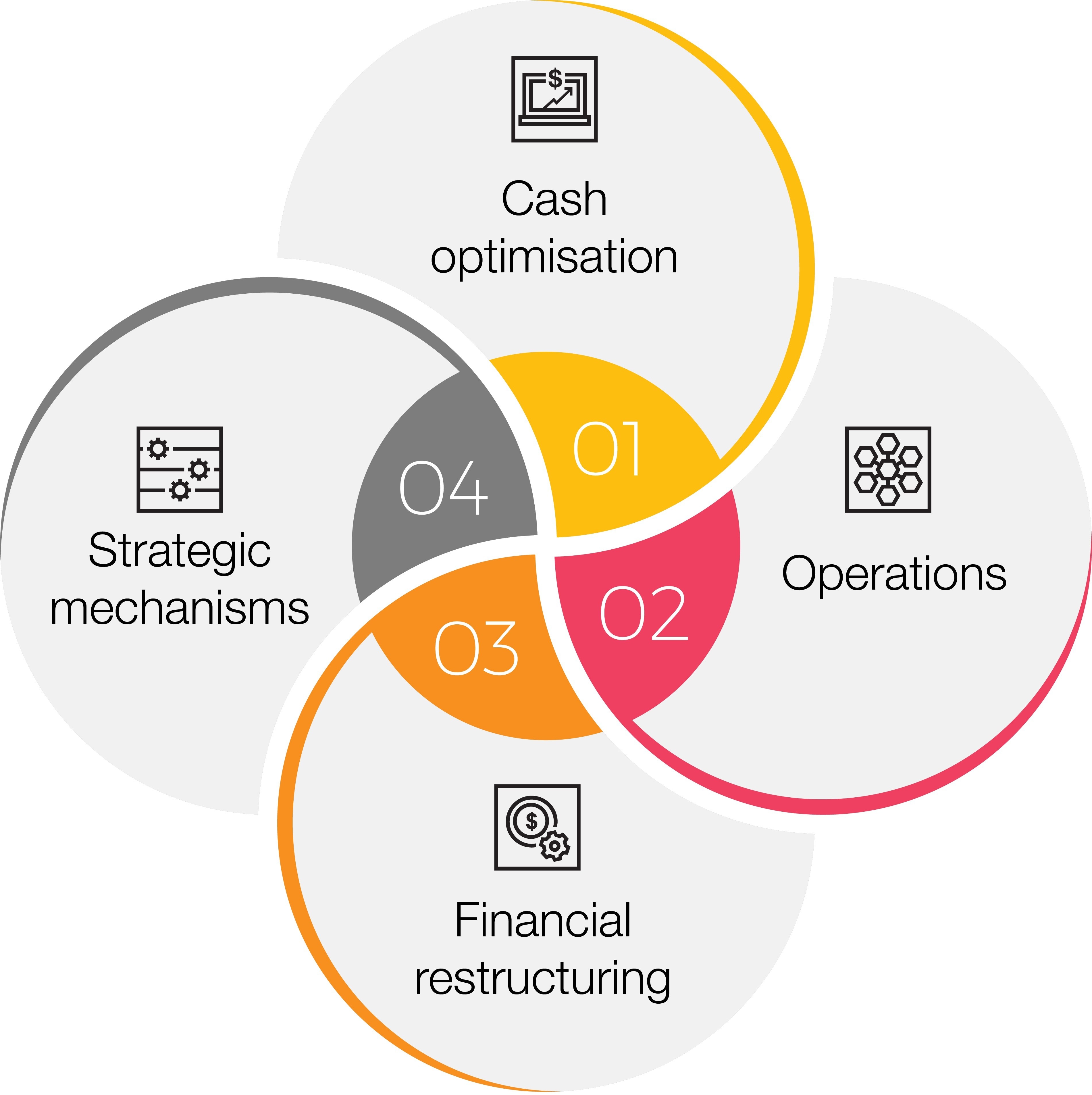 Value preservation in (di-)stressed and crisis situations | PwC Switzerland