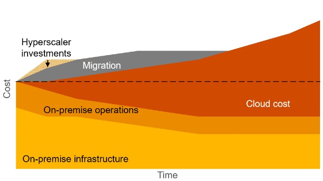 Cloud FinOps | PwC Switzerland