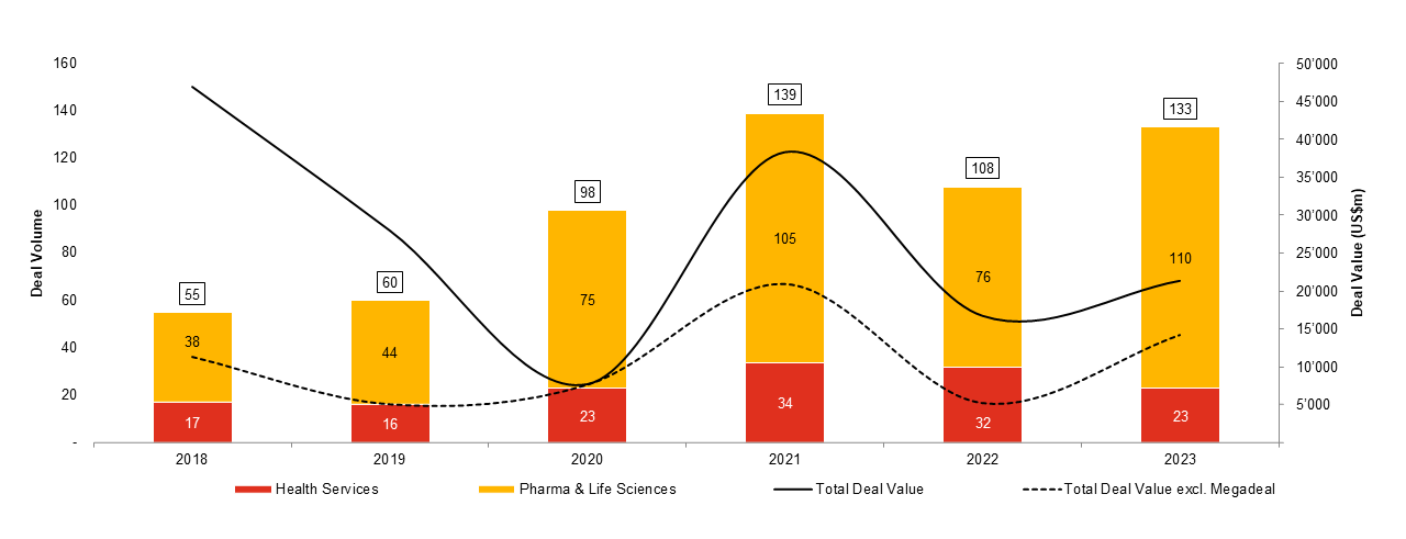 Health industry M&A 2024 outlook | PwC Switzerland