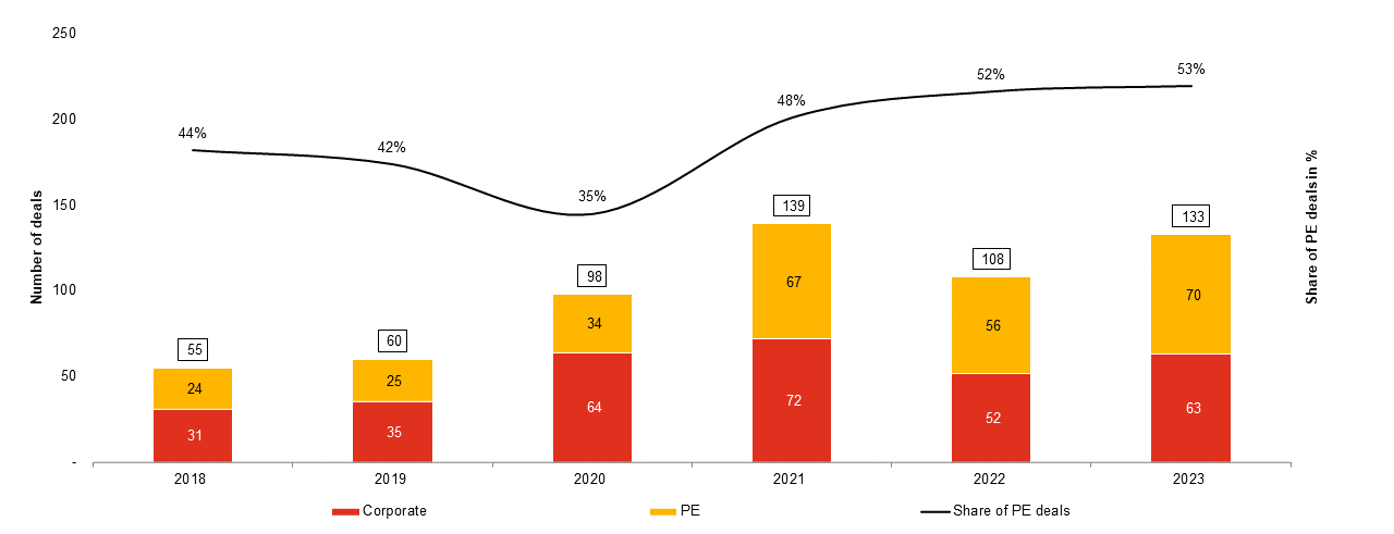 Health industry M&A 2024 outlook | PwC Switzerland