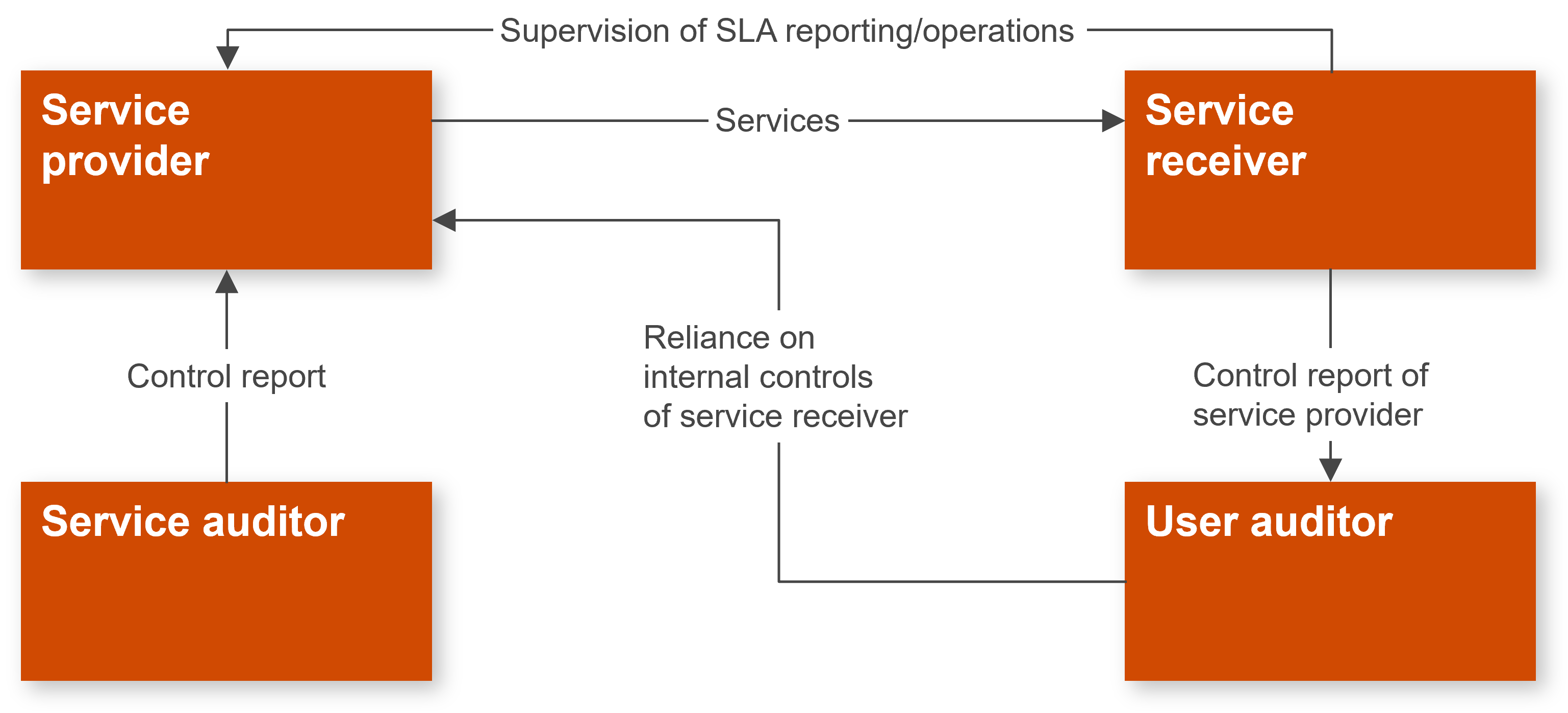SOC 2® assurance reports: Greater trust through greater transparency ...