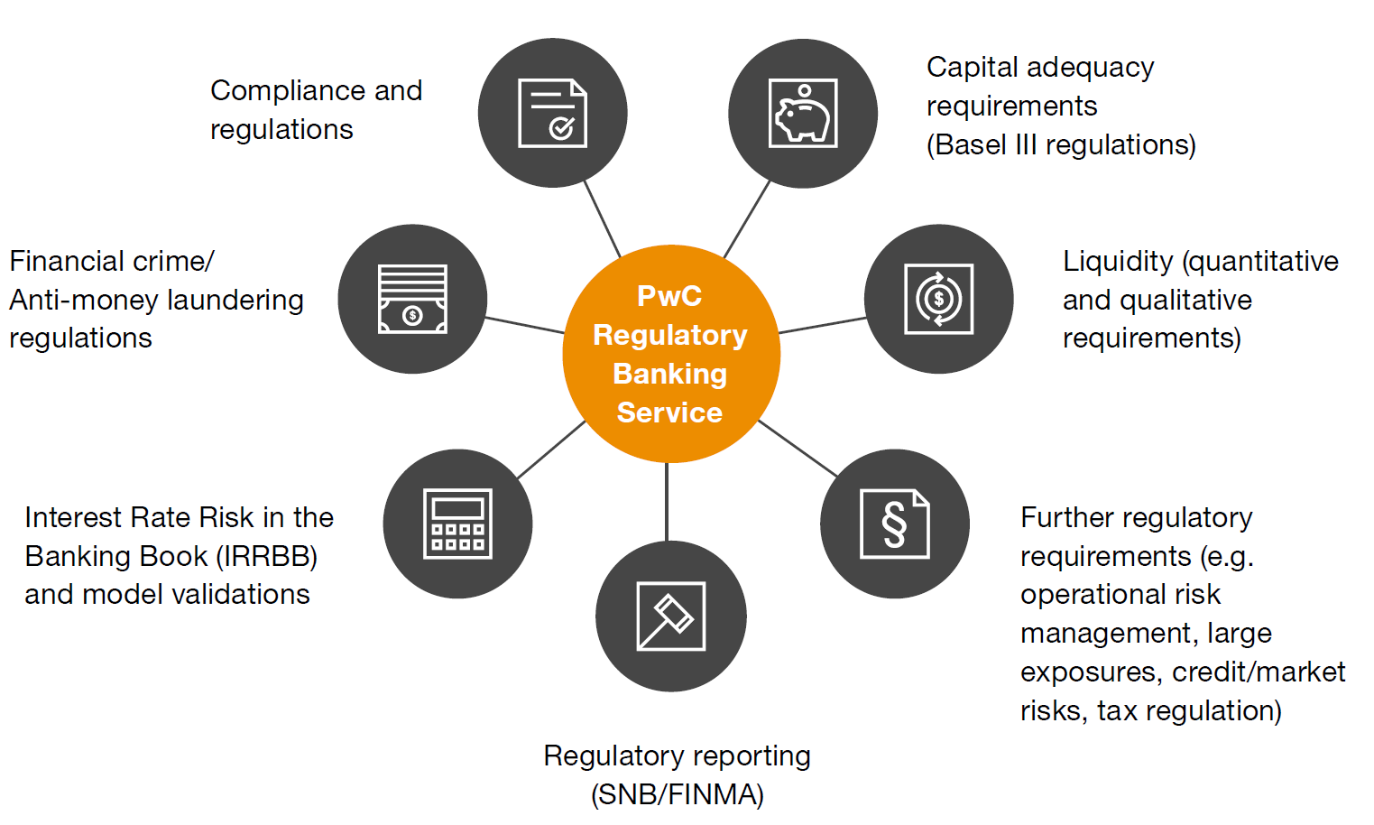Regulatory Banking Service | PwC Switzerland