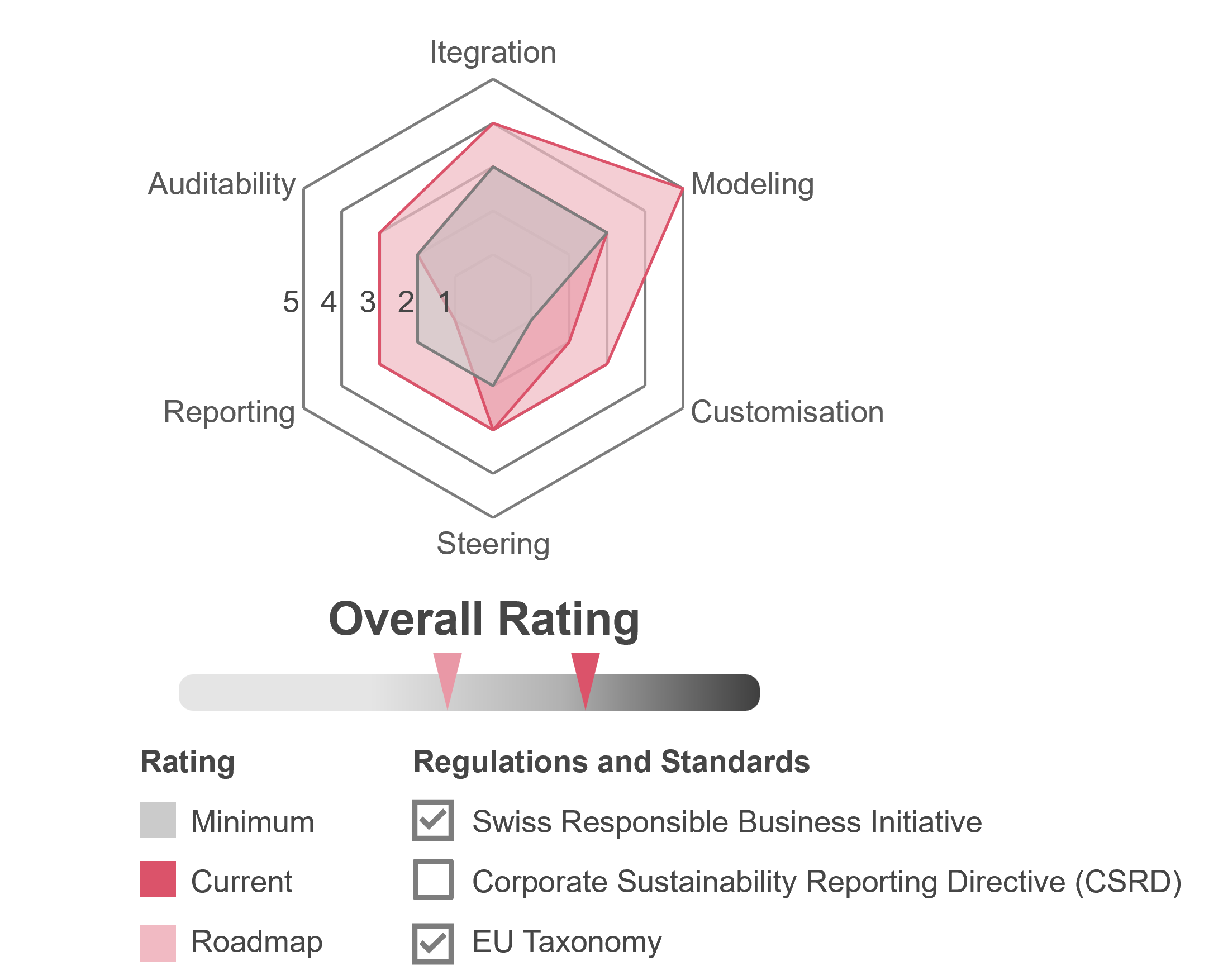Sustainability reporting and steering | PwC Switzerland