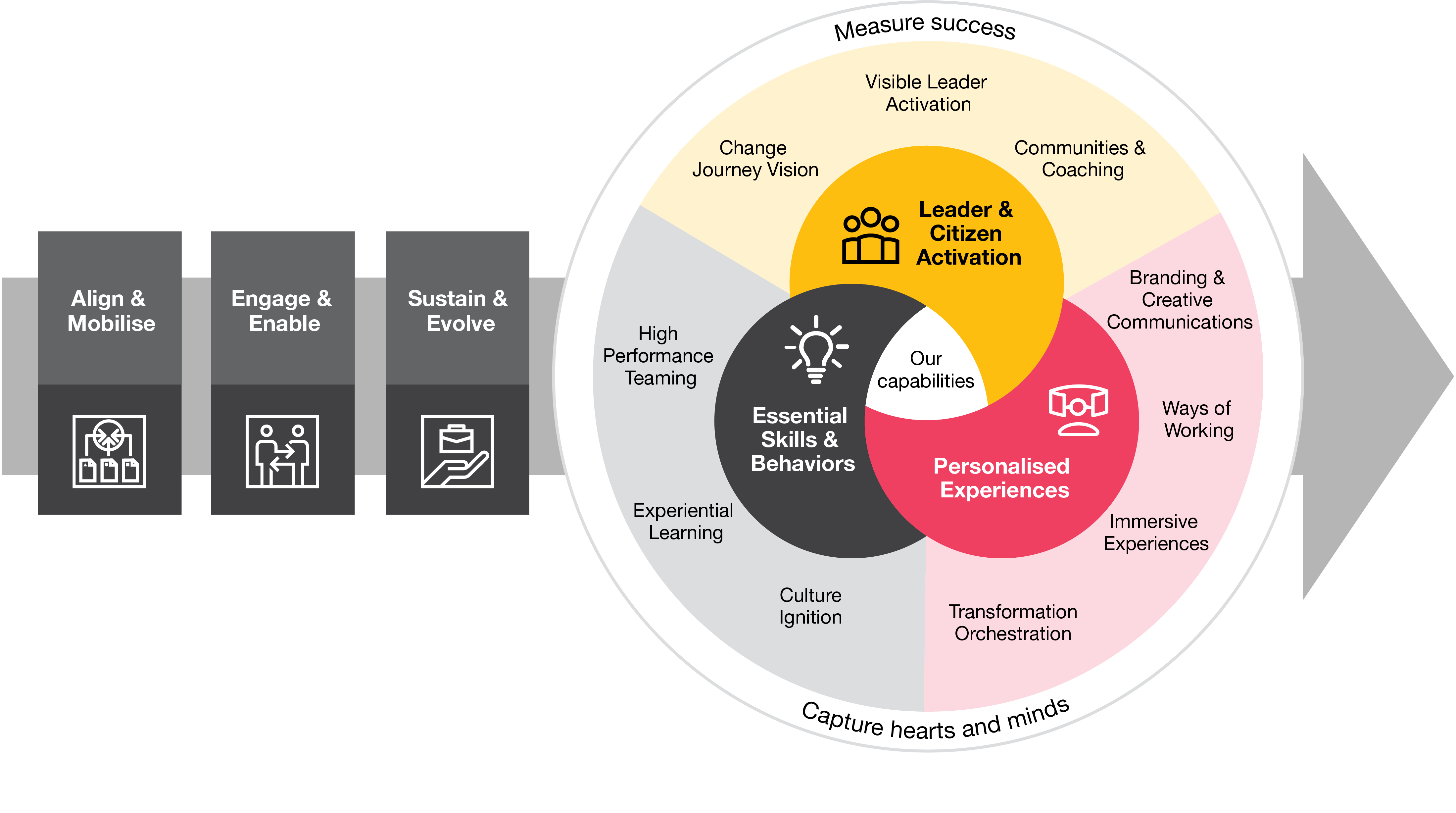 Change Management & Communications | PwC Switzerland