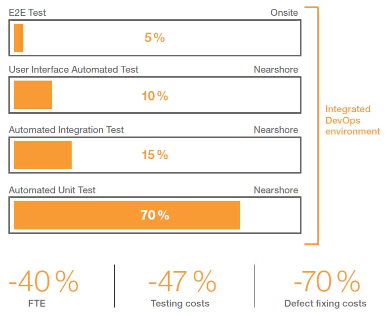 Testing Transformation | PwC Switzerland