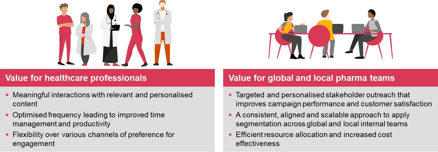 Customer segmentation to drive personalised engagement | PwC Switzerland